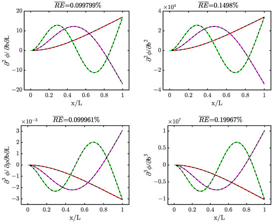 Arbitrary-Order Sensitivity Analysis of Eigenfrequency Problems with Hypercomplex Automatic ...