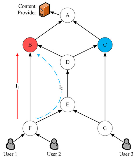 Differentiated Content Acquisition Integrating Network Coding and Edge Computing for Industrial ...