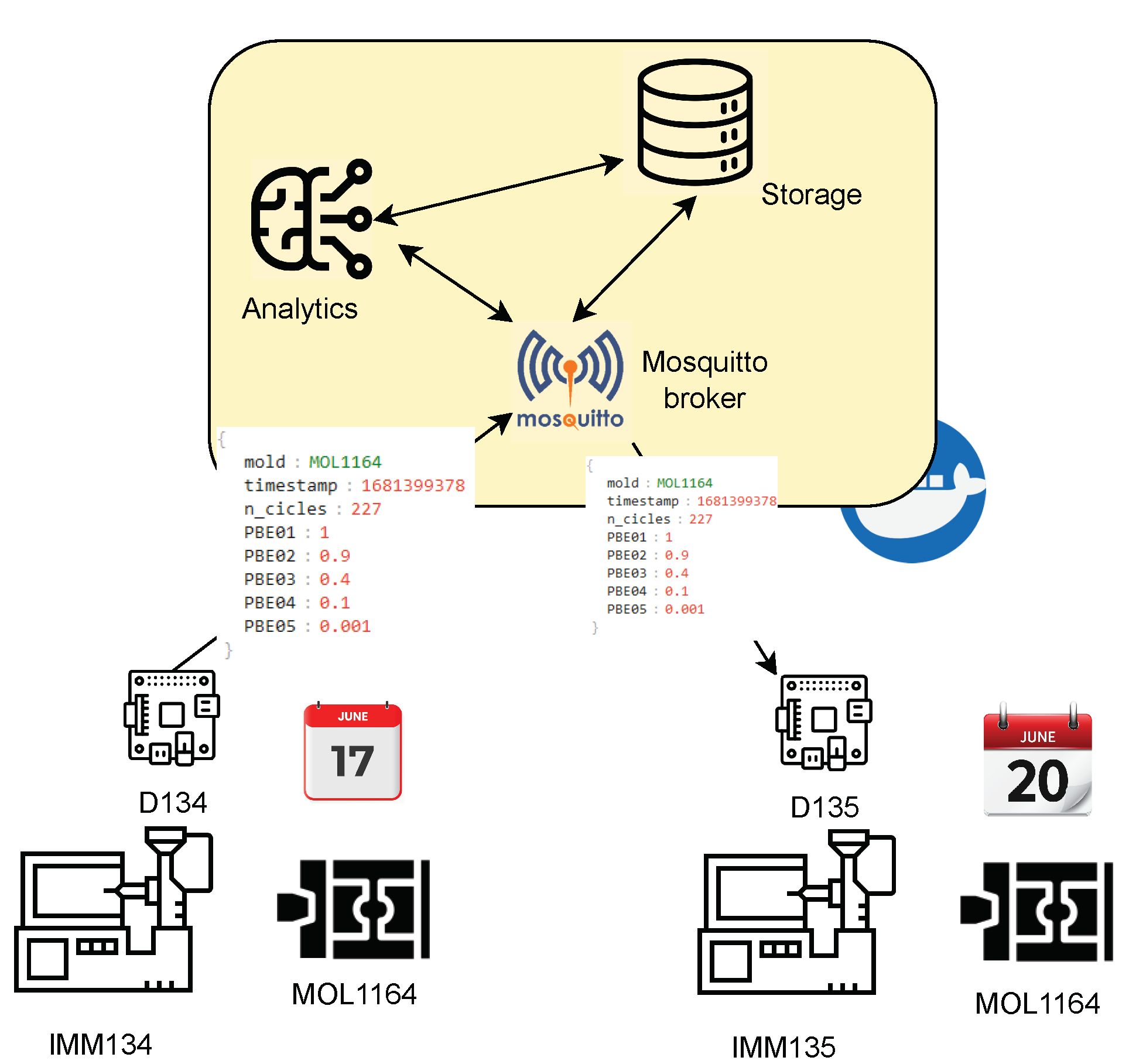 Using Intelligent Edge Devices for Predictive Maintenance on Injection ...
