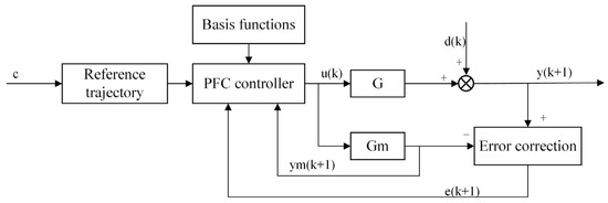 Application of Feedforward Cascade Compound Control Based on Improved Predictive Functional ...