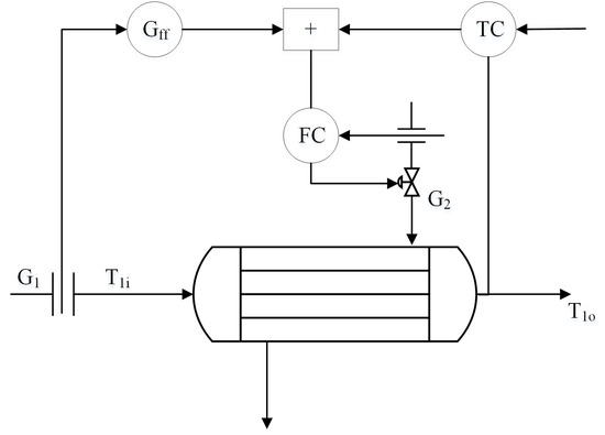 Application of Feedforward Cascade Compound Control Based on Improved Predictive Functional ...