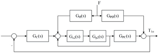 Application of Feedforward Cascade Compound Control Based on Improved Predictive Functional ...