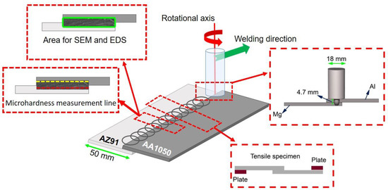 The Effect of Tool Rotation Speed on the Formation of Eutectic ...