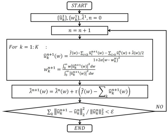 A Long-Term Traffic Flow Prediction Model Based on Variational Mode ...