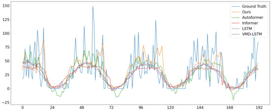 A Long-Term Traffic Flow Prediction Model Based on Variational Mode Decomposition and Auto ...