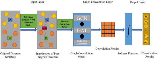 A Graph Neural Network Node Classification Application Model With Enhanced Node Association
