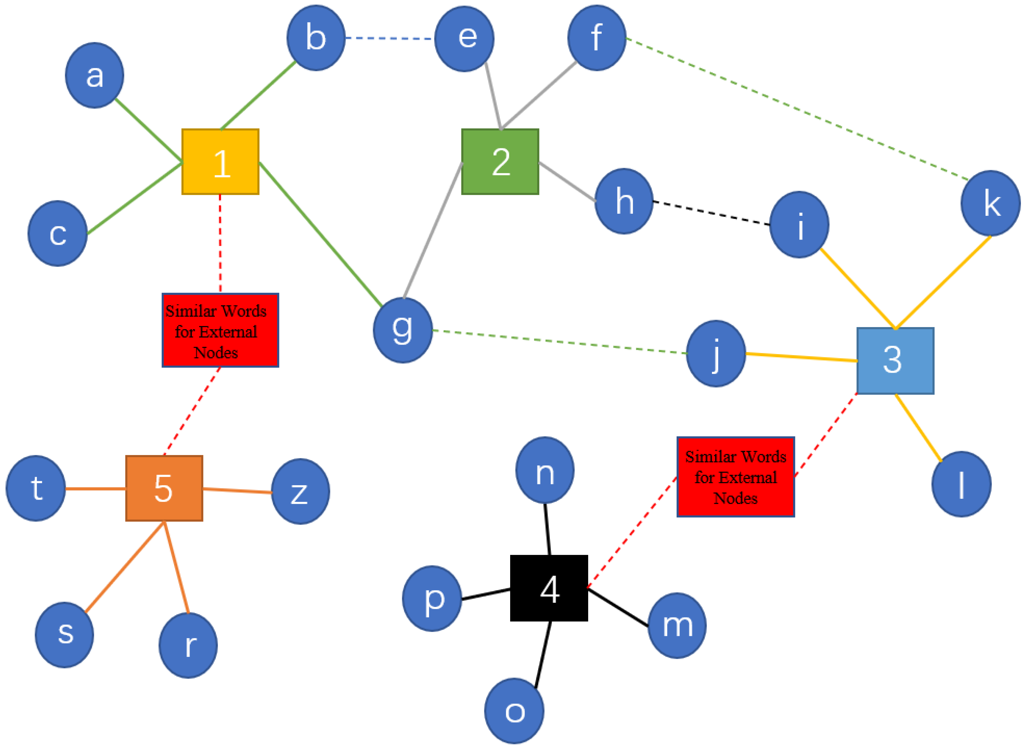Applied Sciences Free Full Text A Graph Neural Network Node Classification Application Model 