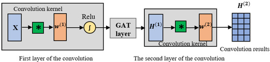 A Graph Neural Network Node Classification Application Model with ...