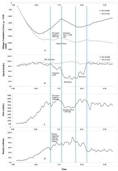 Empirical Proof of the Characteristics of the Queue Discharge Rate ...