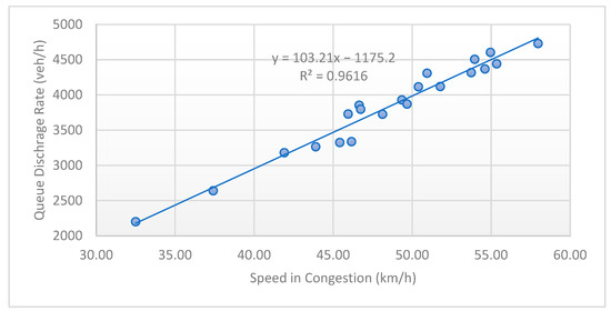 Empirical Proof of the Characteristics of the Queue Discharge Rate ...