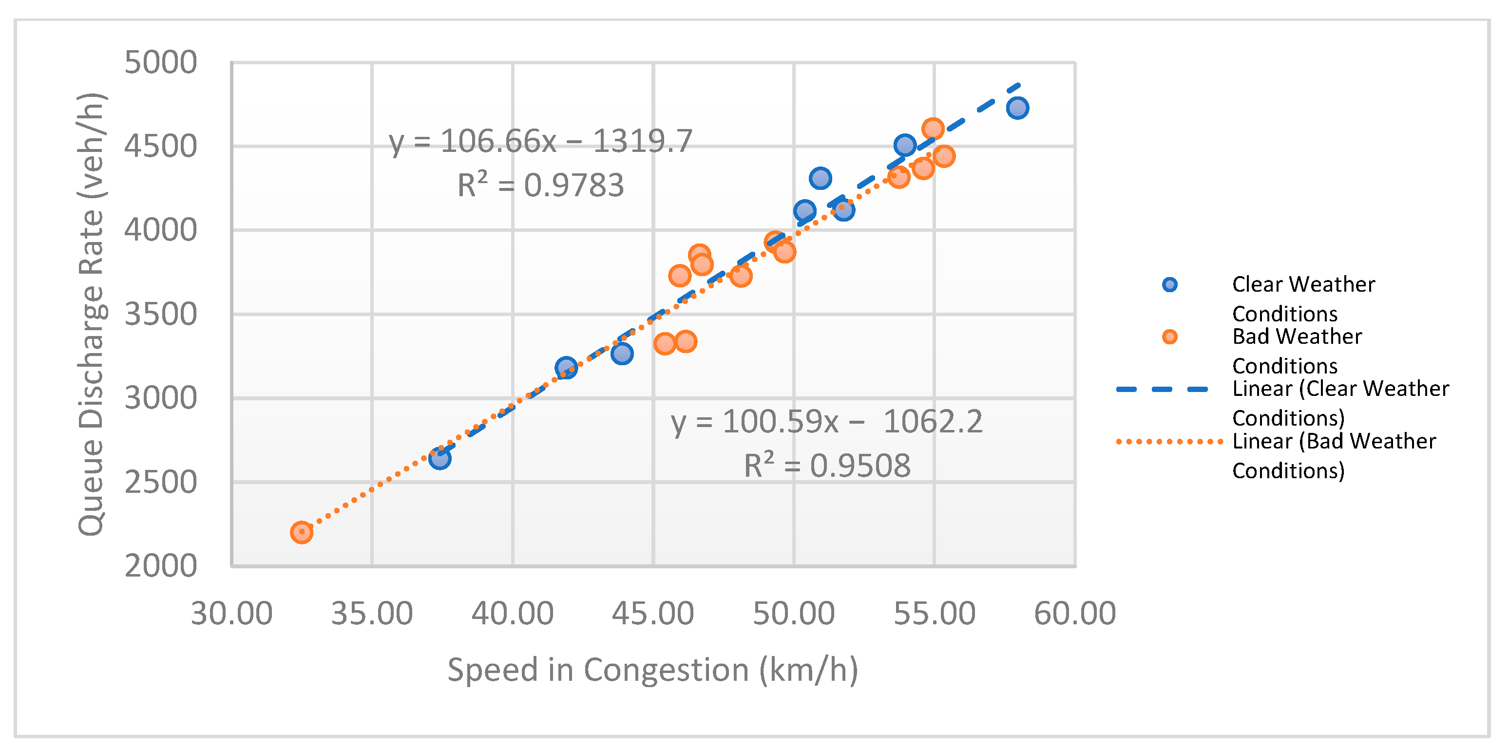 Empirical Proof of the Characteristics of the Queue Discharge Rate ...