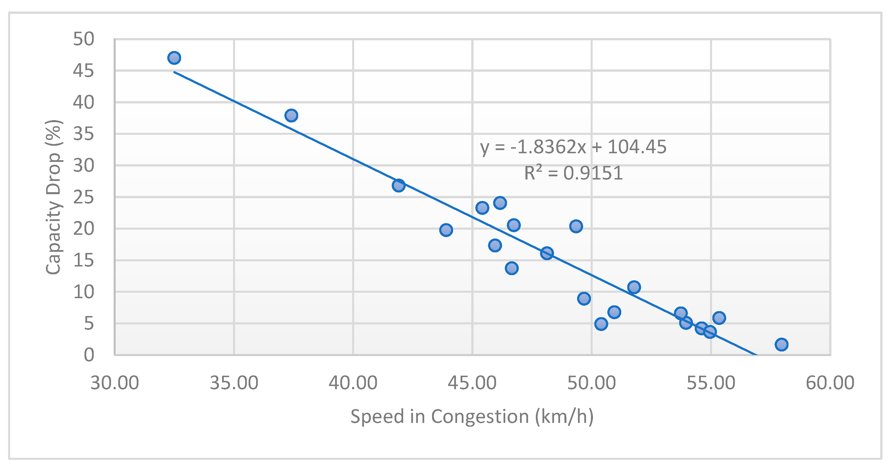 Empirical Proof of the Characteristics of the Queue Discharge Rate ...