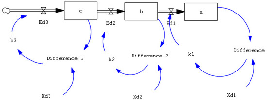 Design and Development of an Optimal Control Model in System Dynamics ...