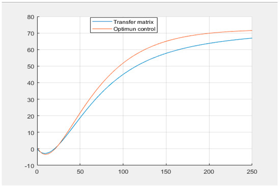 Design and Development of an Optimal Control Model in System Dynamics ...