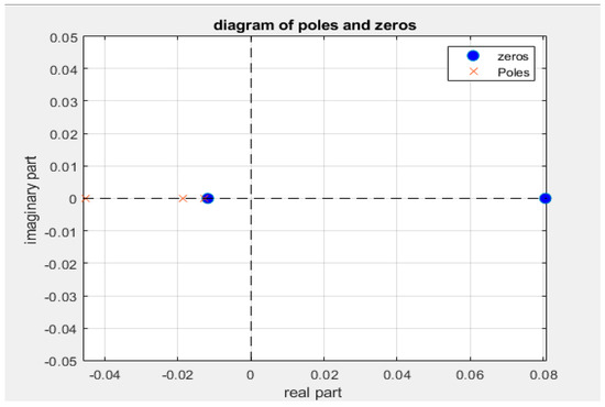 Design and Development of an Optimal Control Model in System Dynamics ...