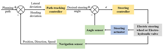 Applied Sciences | Free Full-Text | Modelling and Control Methods in Path Tracking Control for ...