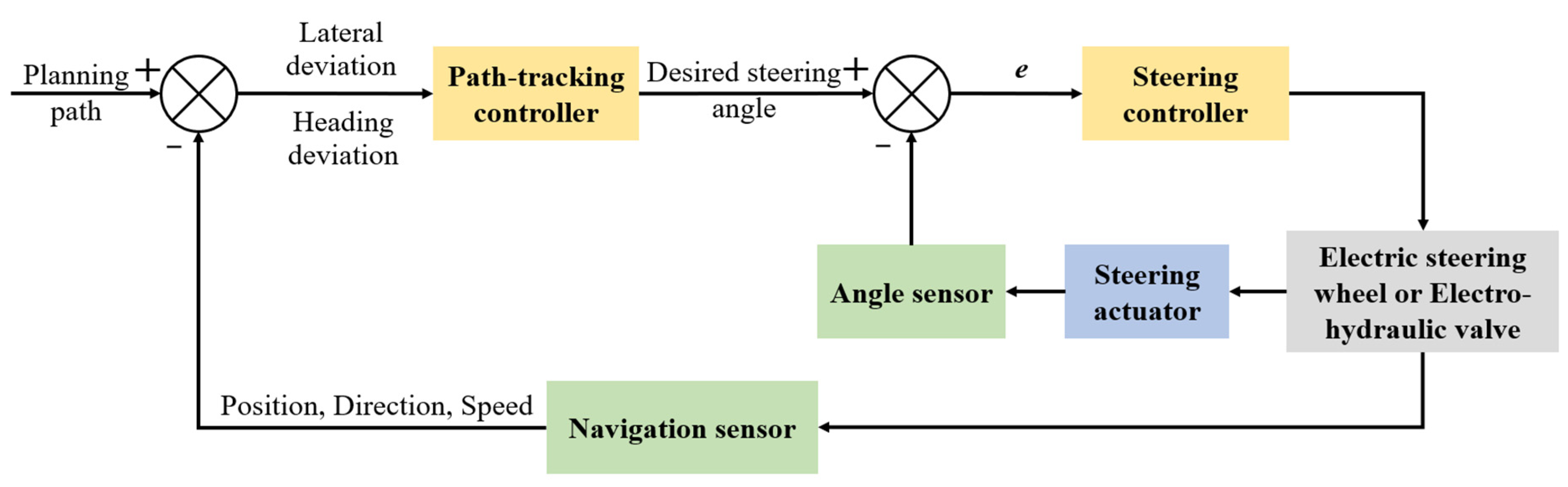 Applied Sciences | Free Full-Text | Modelling and Control Methods in Path Tracking Control for ...
