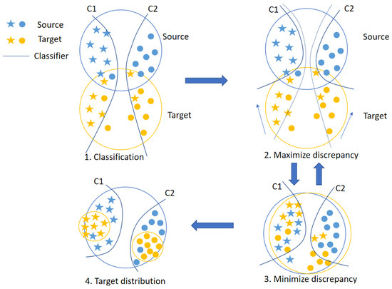 Unsupervised Method Based on Adversarial Domain Adaptation for Bearing Fault Diagnosis