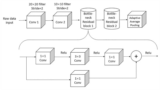 Unsupervised Method Based on Adversarial Domain Adaptation for Bearing Fault Diagnosis