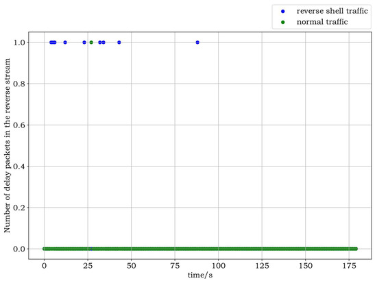 An Exploit Traffic Detection Method Based on Reverse Shell