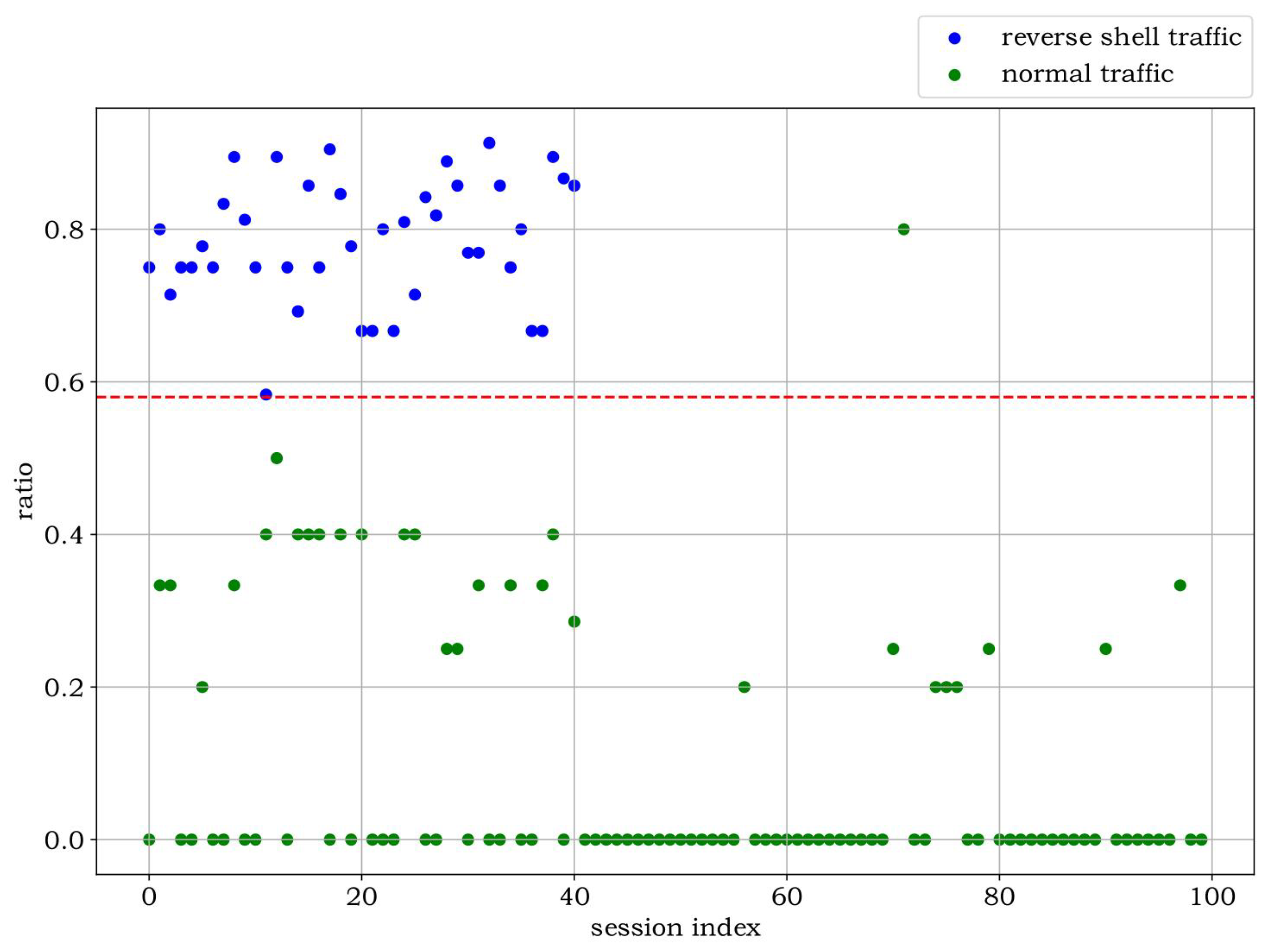 An Exploit Traffic Detection Method Based on Reverse Shell