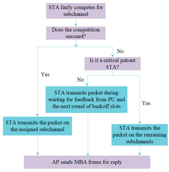 Applied Sciences | Free Full-Text | Performance Analysis of QoS-Oriented OFDMA Protocol Based on ...