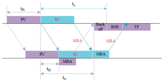 Applied Sciences | Free Full-Text | Performance Analysis of QoS-Oriented OFDMA Protocol Based on ...