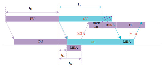 Applied Sciences | Free Full-Text | Performance Analysis of QoS-Oriented OFDMA Protocol Based on ...