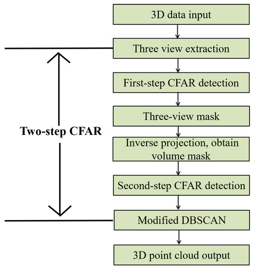 Applied Sciences | Free Full-Text | Two-Step CFAR-Based 3D Point Cloud Extraction Method for ...