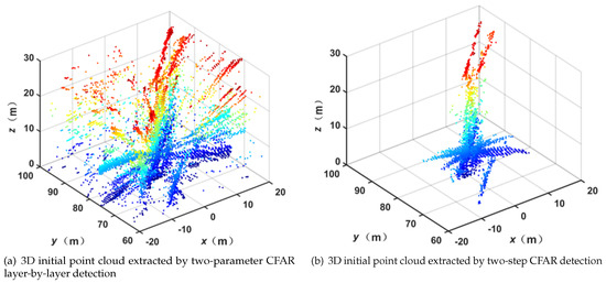 Two-Step CFAR-Based 3D Point Cloud Extraction Method for Circular ...