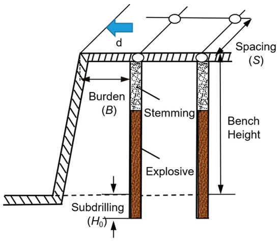 Prediction and Optimization of Blasting-Induced Ground Vibration in Open-Pit Mines Using ...