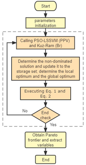 Prediction and Optimization of Blasting-Induced Ground Vibration in Open-Pit Mines Using ...