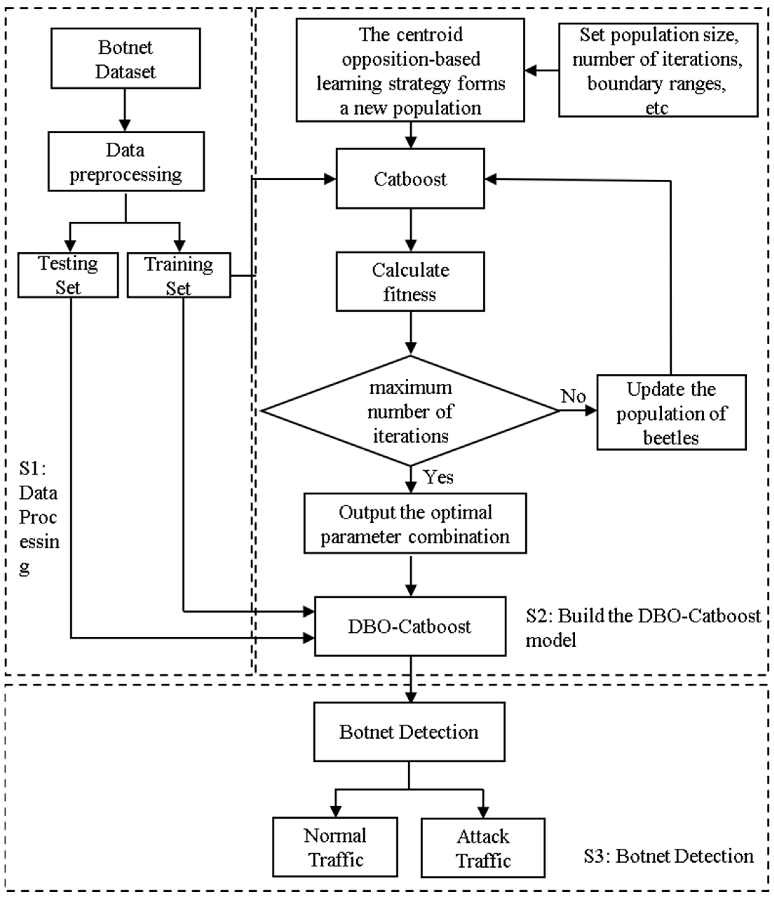 IoT Botnet Attack Detection Model Based on DBO-Catboost