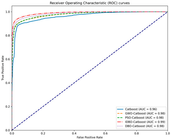 IoT Botnet Attack Detection Model Based on DBO-Catboost