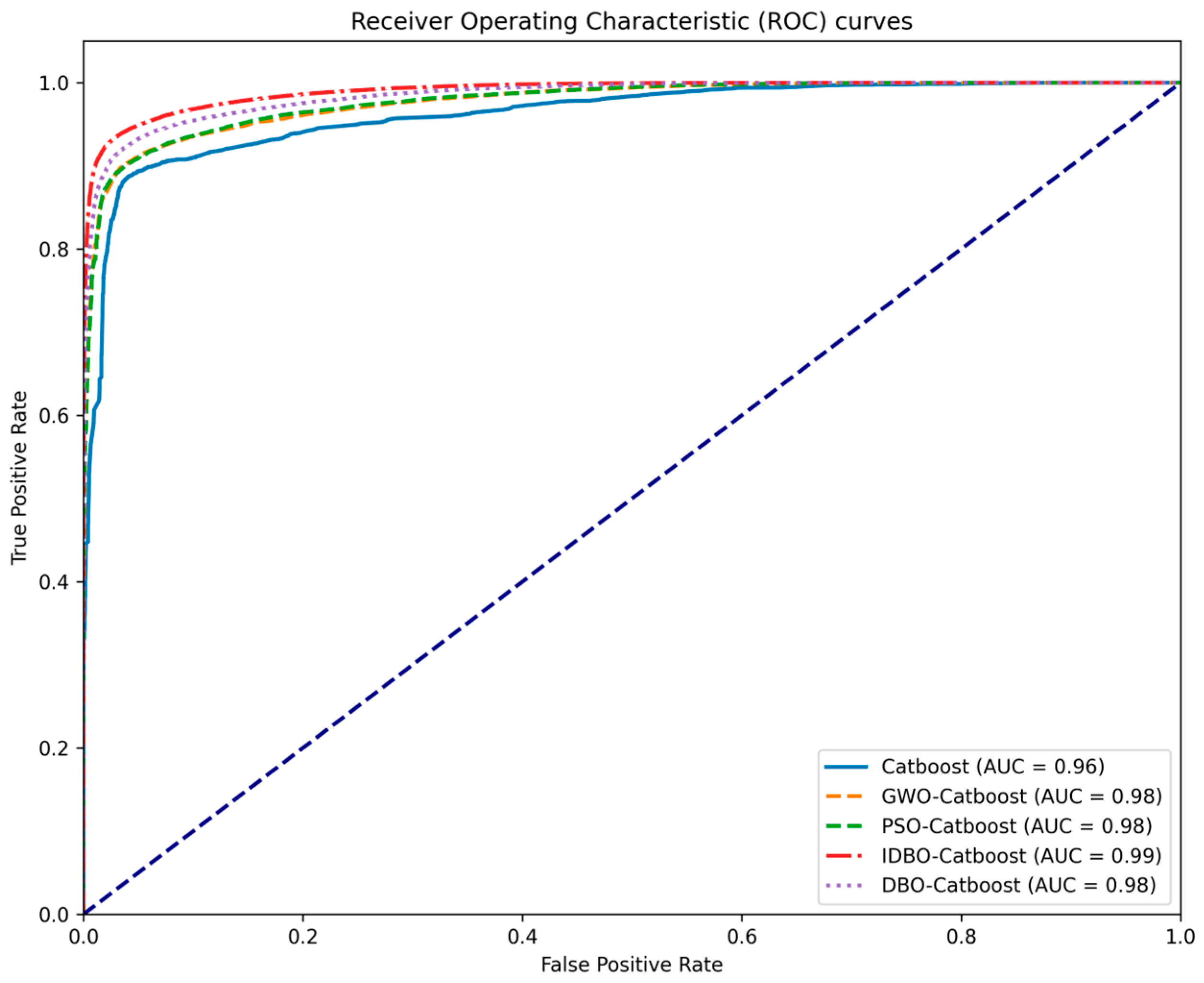 IoT Botnet Attack Detection Model Based on DBO-Catboost