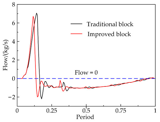 Research on the High Speed of Piston Pumps Based on Rapid Erecting of ...