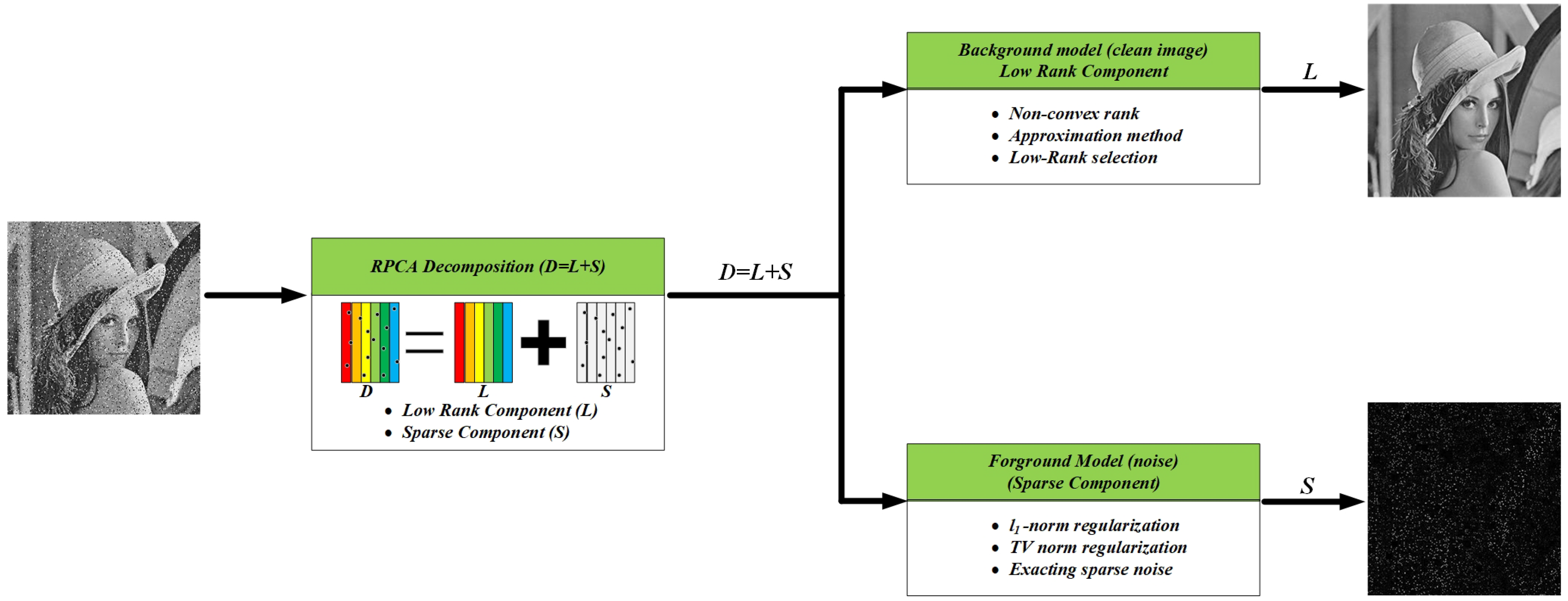 Applied Sciences | Free Full-Text | An Unsupervised Image Denoising Method Using a Nonconvex Low ...