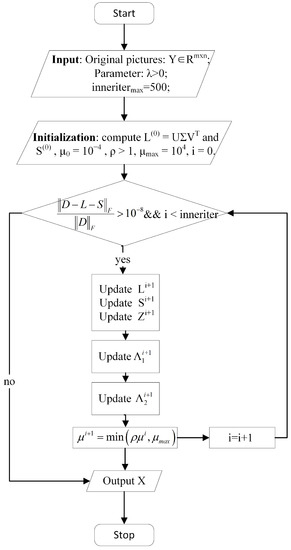 Applied Sciences | Free Full-Text | An Unsupervised Image Denoising Method Using a Nonconvex Low ...