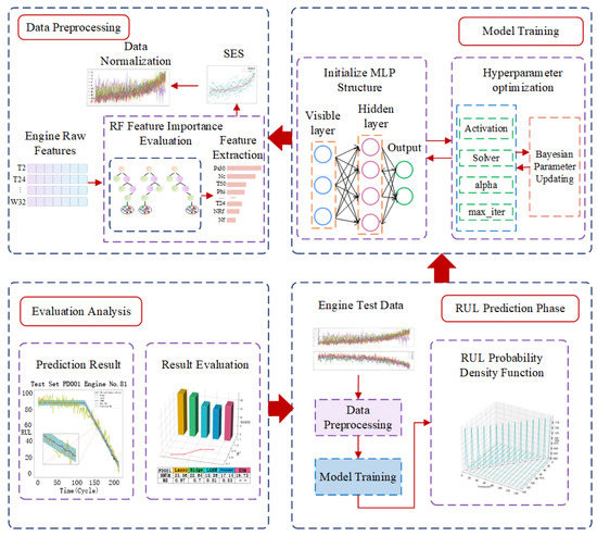 Remaining Useful Life Prediction of Aircraft Turbofan Engine Based on Random Forest Feature ...