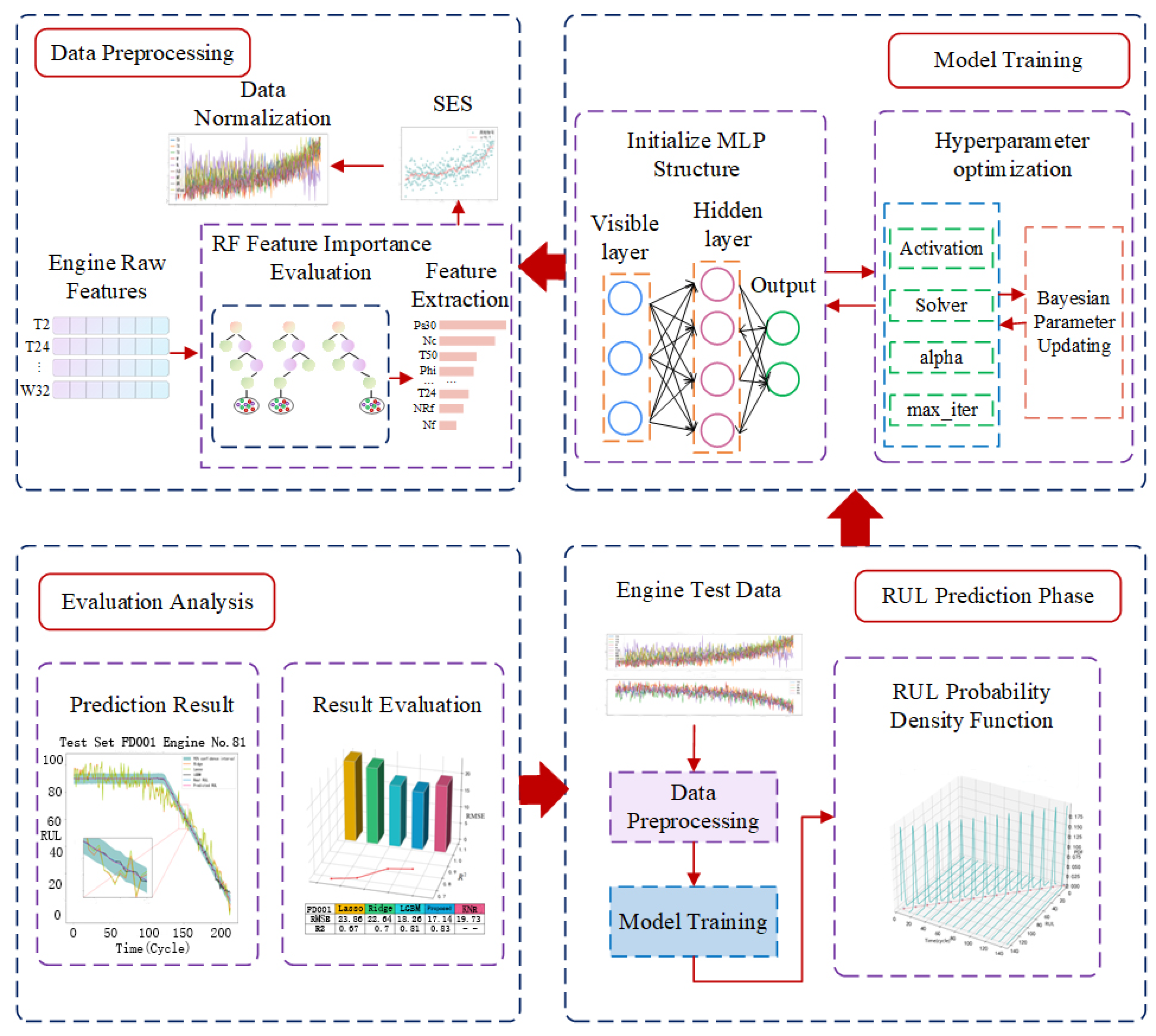 Remaining Useful Life Prediction of Aircraft Turbofan Engine Based on ...