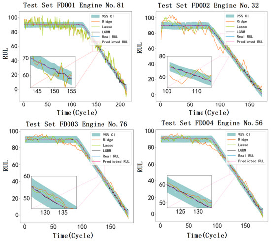 Remaining Useful Life Prediction of Aircraft Turbofan Engine Based on Random Forest Feature ...