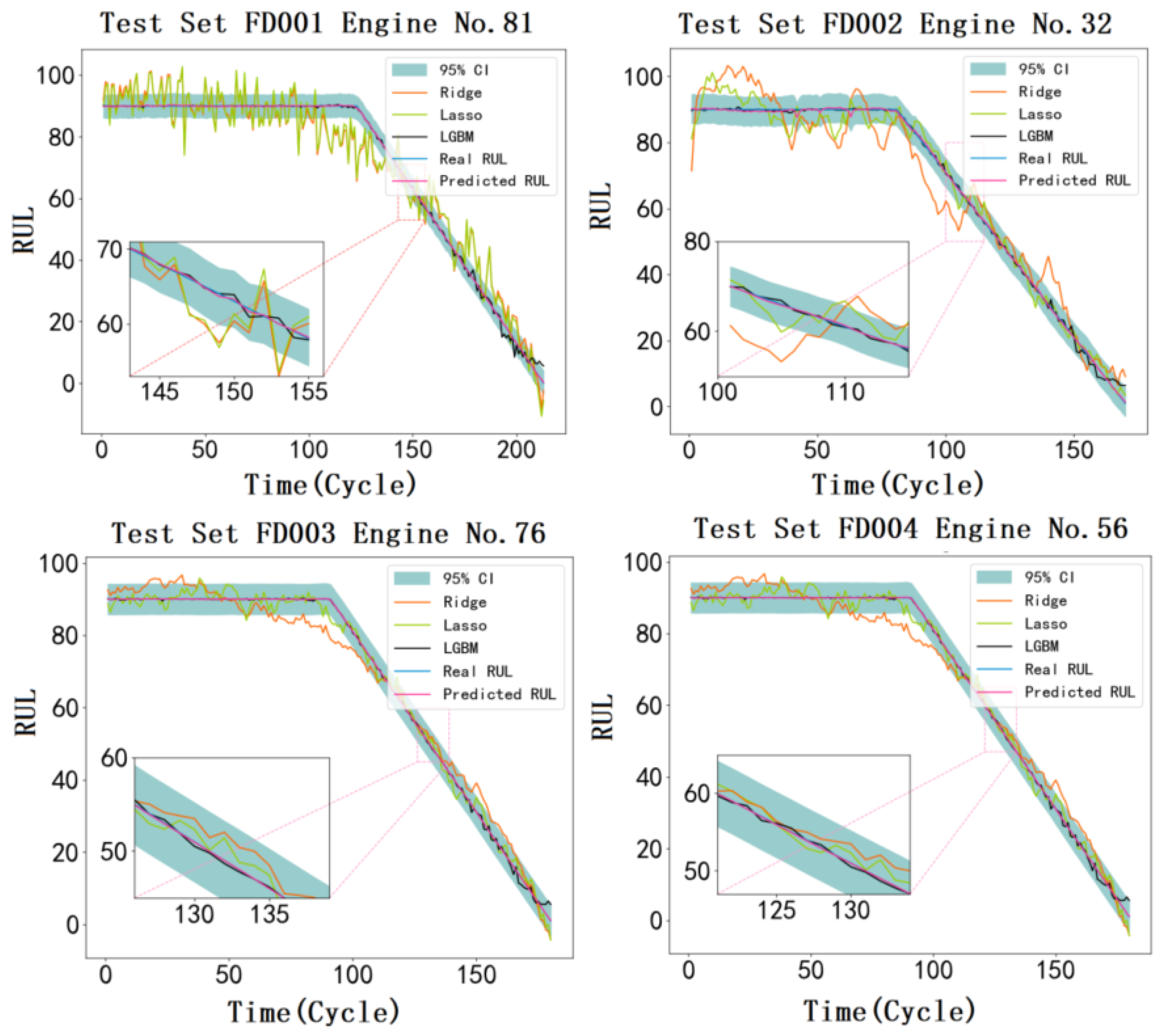 Remaining Useful Life Prediction of Aircraft Turbofan Engine Based on Random Forest Feature ...