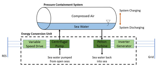 A Numerical Model Comparison of the Energy Conversion Process for an ...