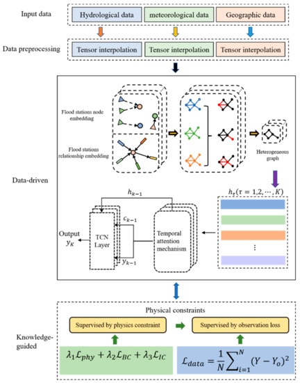 Applied Sciences | Free Full-Text | Data-Driven and Knowledge-Guided Heterogeneous Graphs and ...