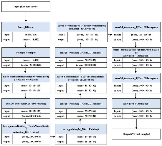 A Microscopic Traffic Flow Data Generation Method Based on an Improved DCGAN