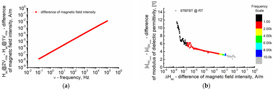 Dielectric Spectroscopy Studies and Modelling of Piezoelectric ...