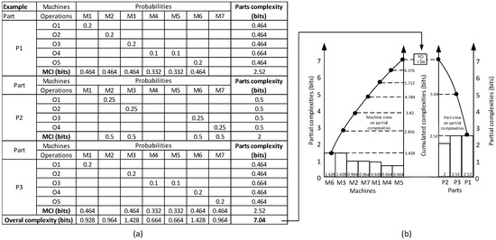 Influence of Manufacturing Process Modularity on Lead Time Performances ...