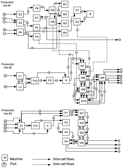 Influence of Manufacturing Process Modularity on Lead Time Performances ...