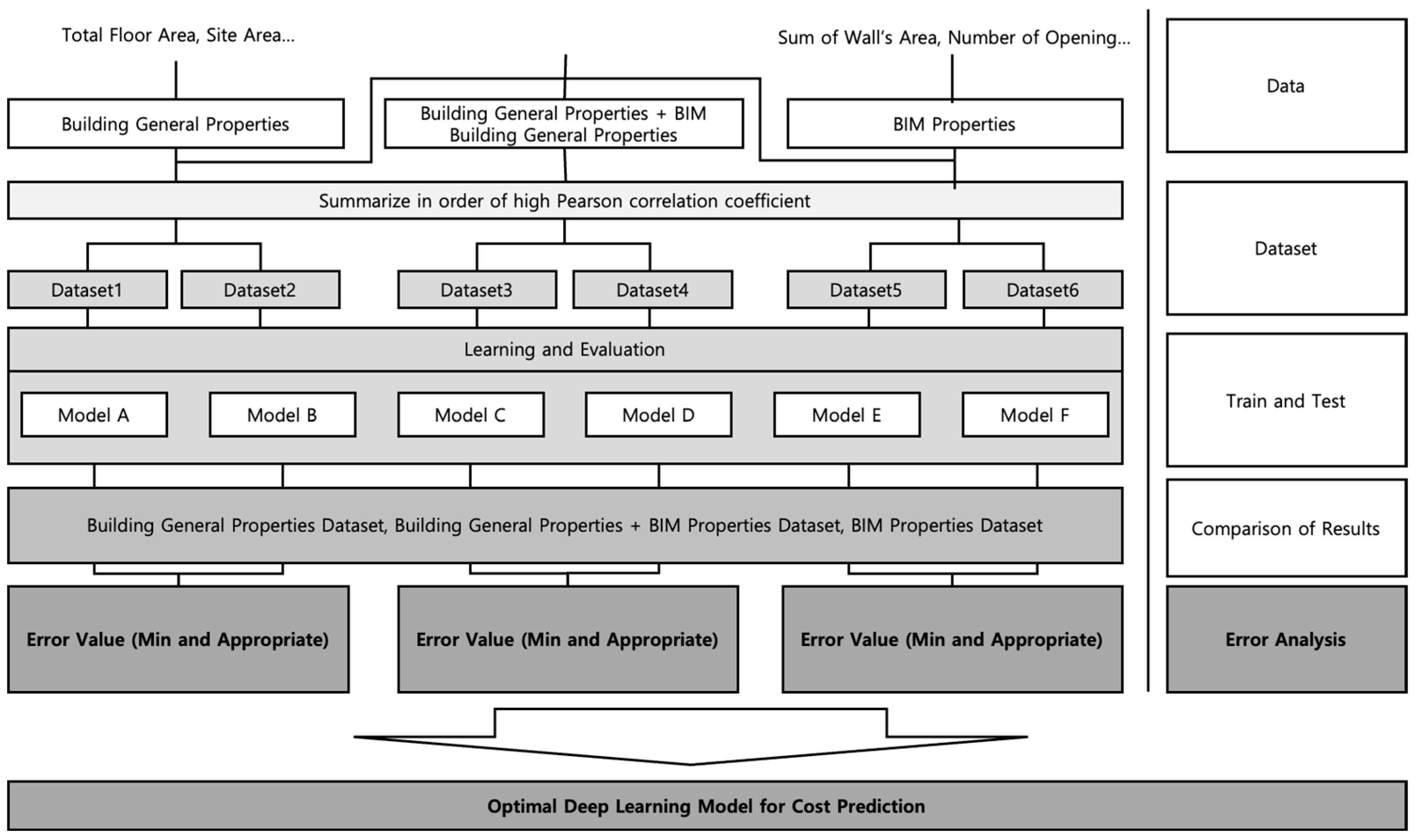 Construction Cost Prediction Using Deep Learning with BIM Properties in ...