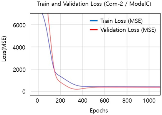 Construction Cost Prediction Using Deep Learning with BIM Properties in ...
